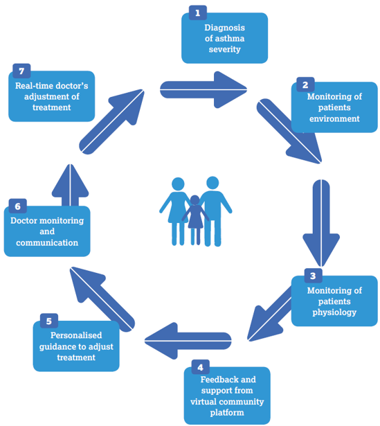 Smart asthma inhaler - Medrecord