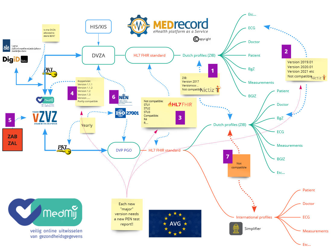 Wat is MedMij? (en hoe kunnen we het samen verbeteren) - Medrecord